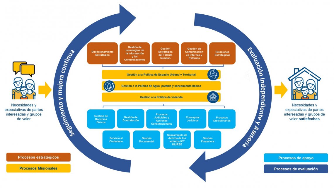 Mapa de procesos | Minvivienda